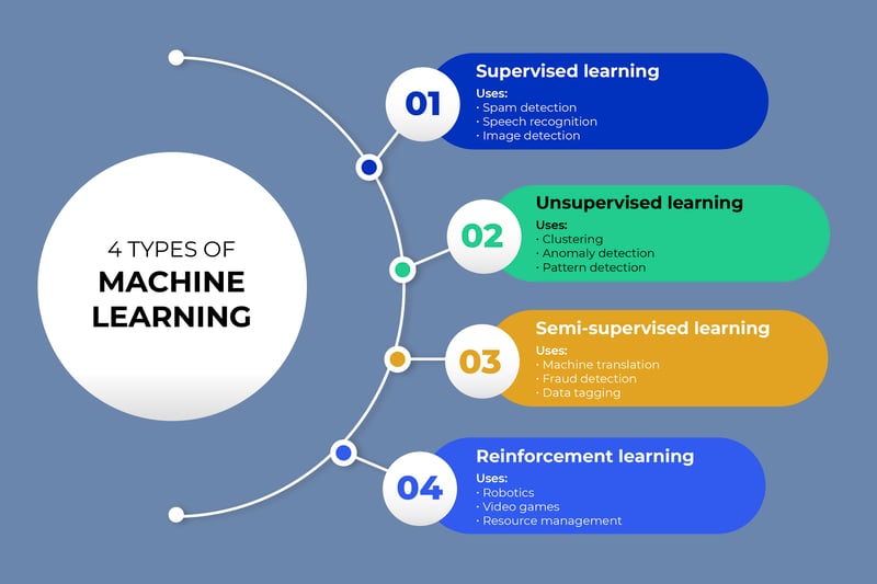Machine Learning: What is ML and how does it work?